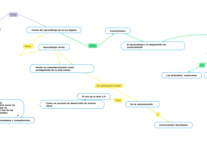 Teoria del aprendizaje de la era digital - Mind Map